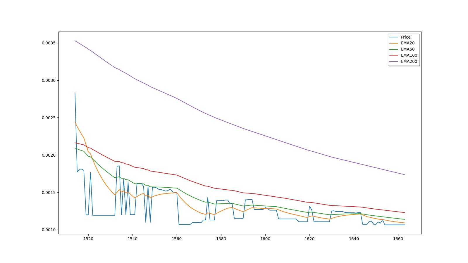O3 Swap Exponential Moving Averages