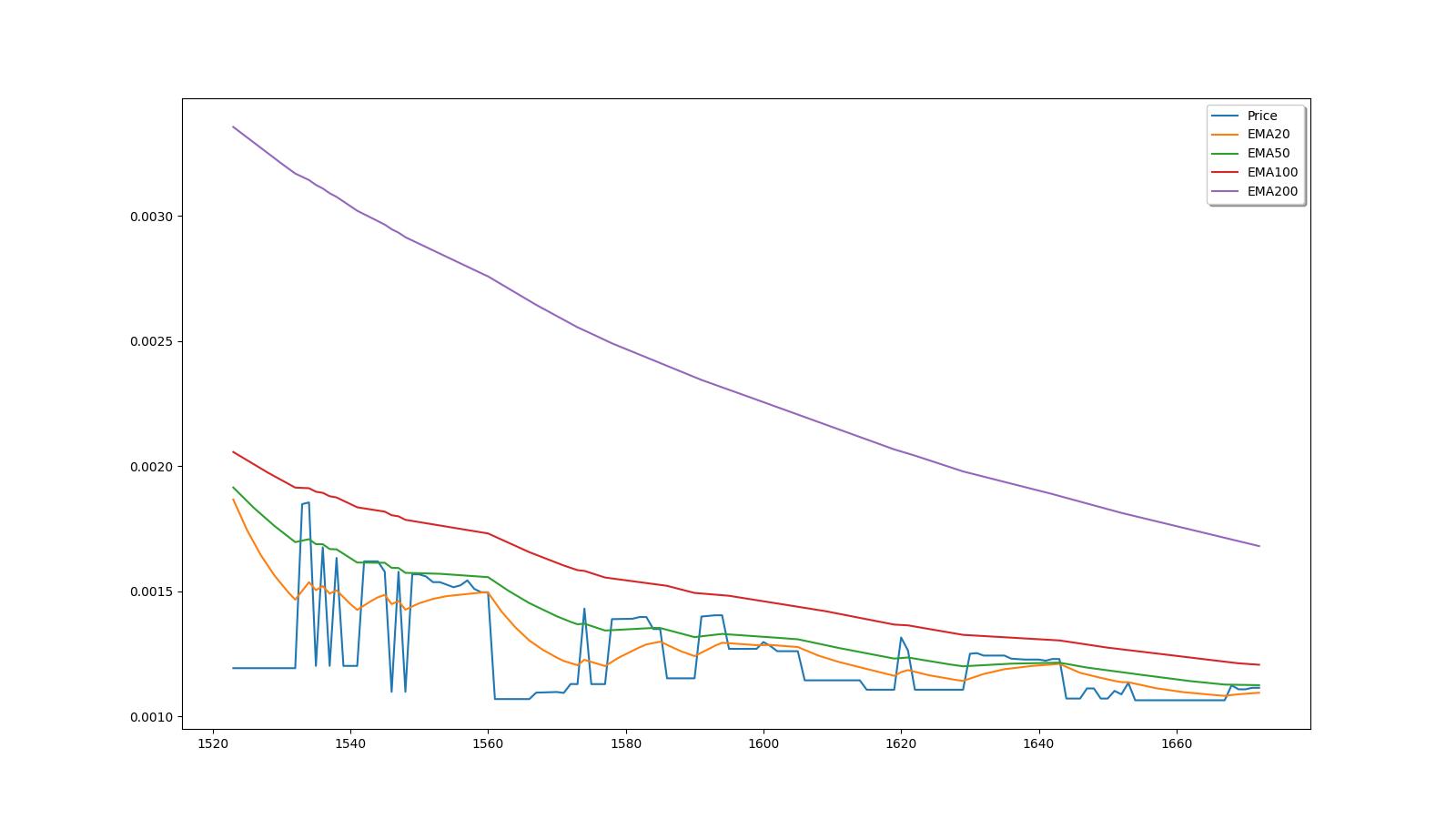 O3 Swap Exponential Moving Averages