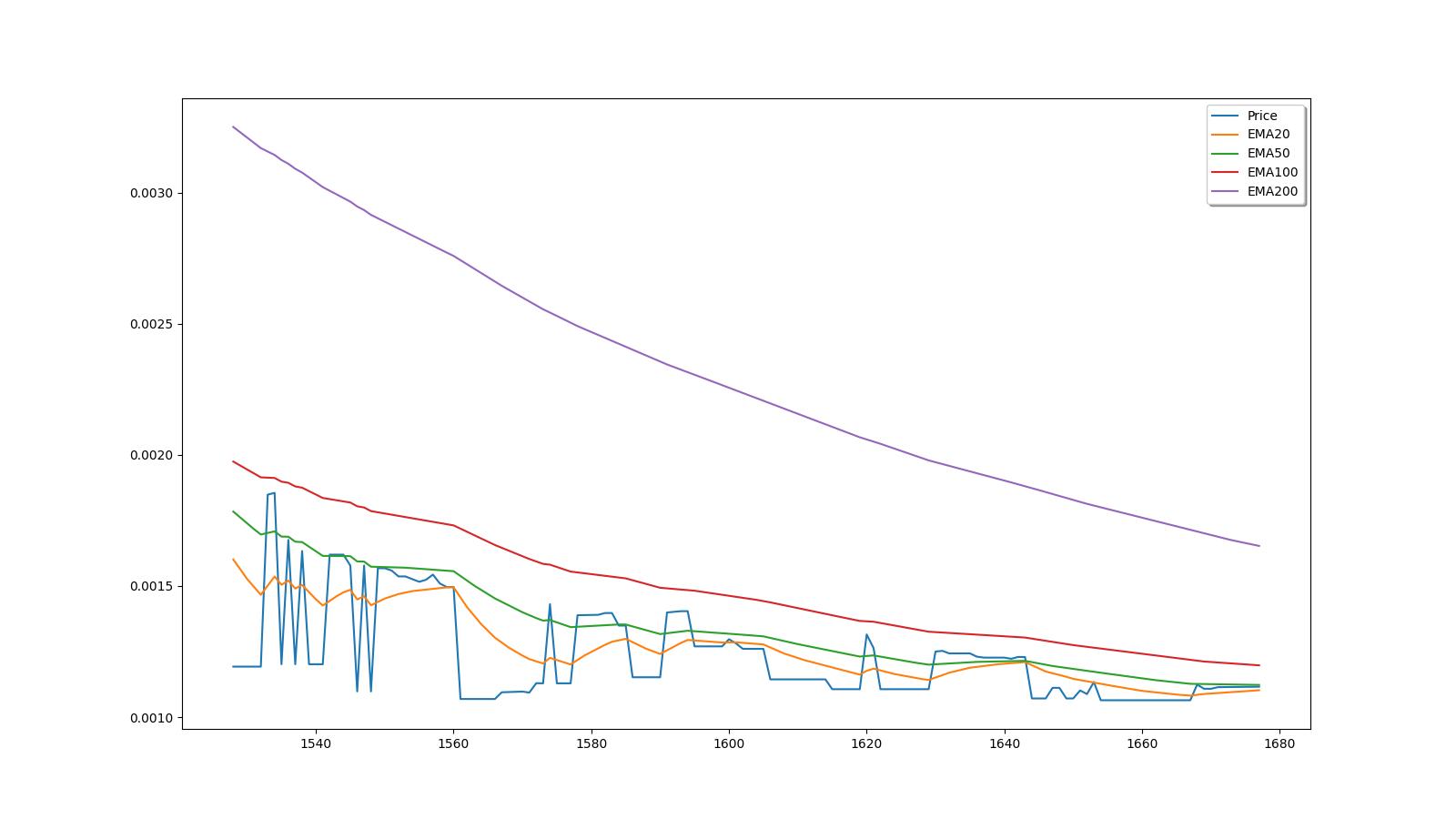 O3 Swap Exponential Moving Averages