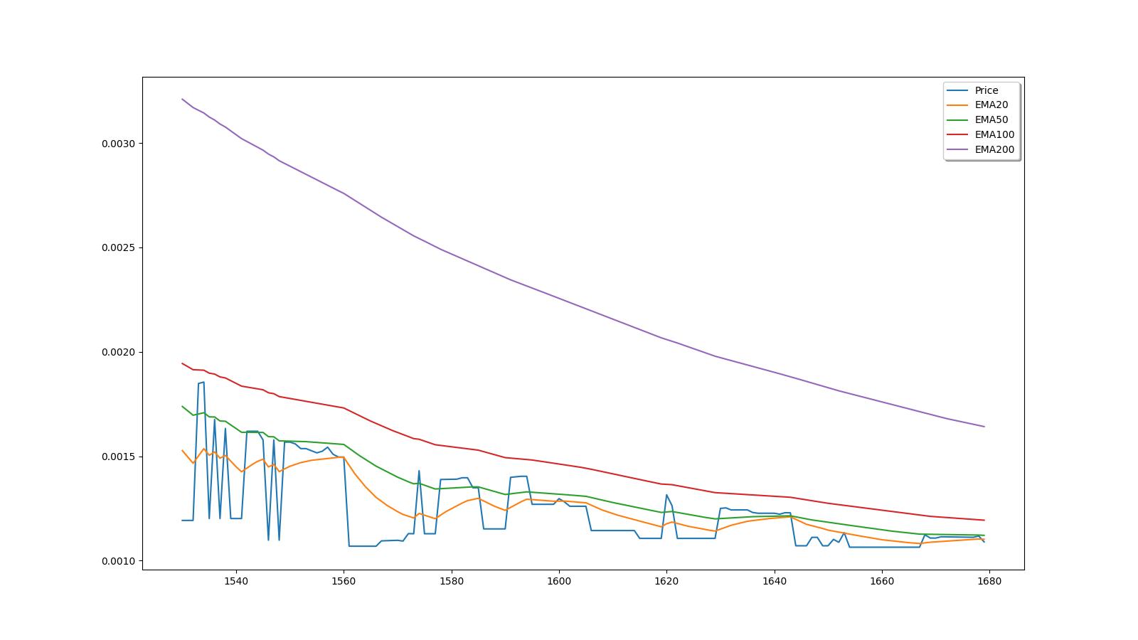 O3 Swap Exponential Moving Averages