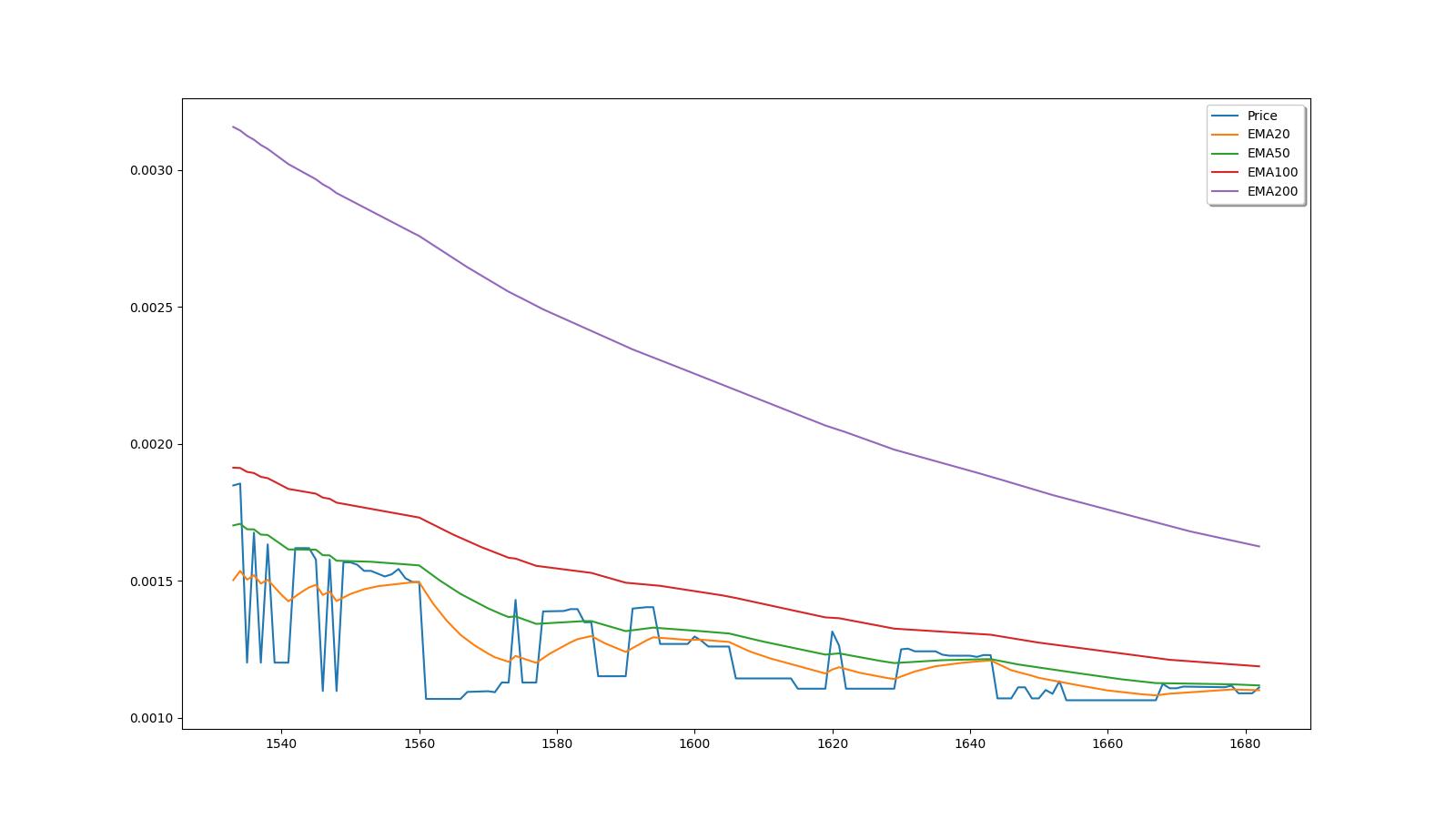 O3 Swap Exponential Moving Averages
