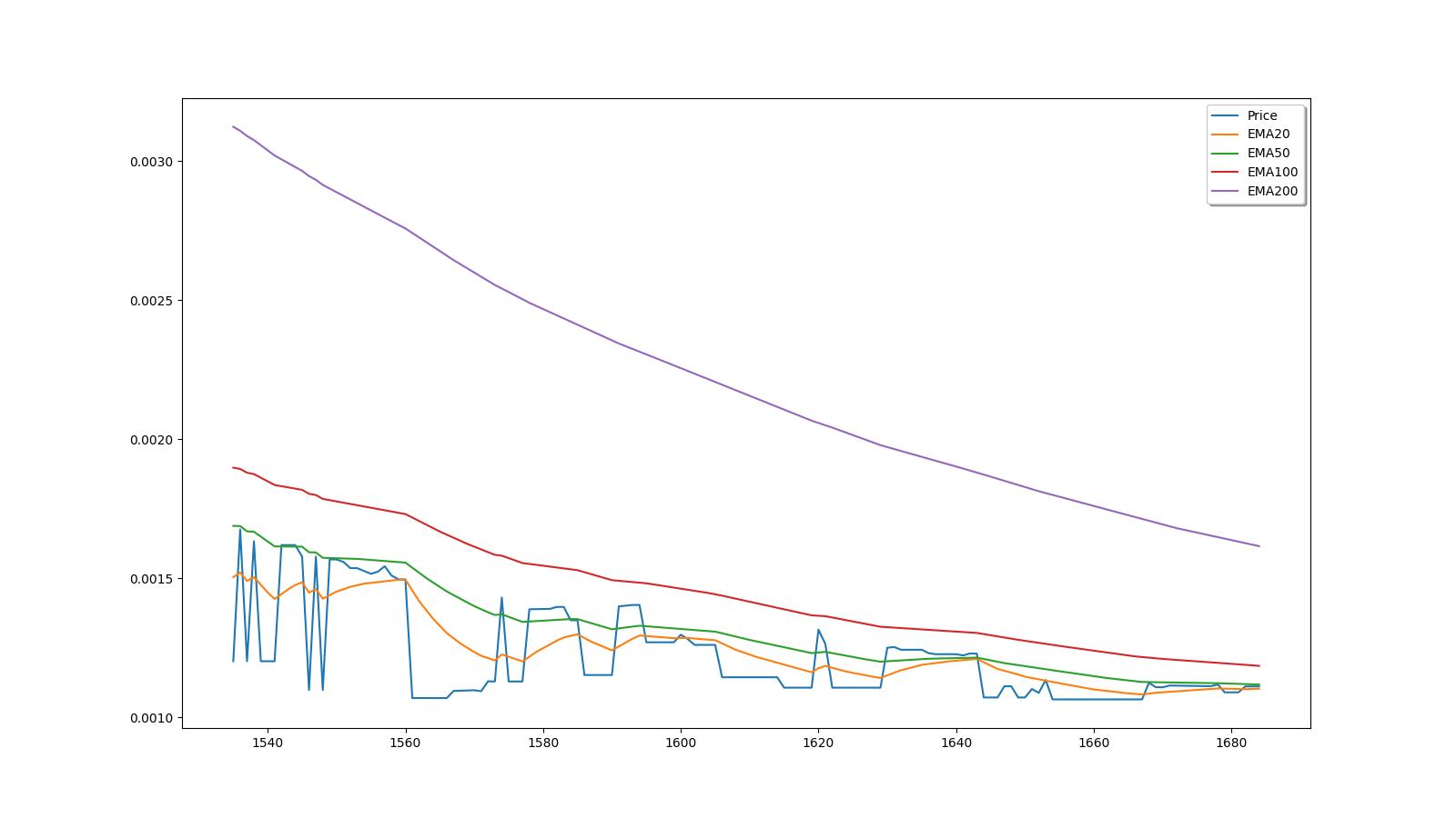 O3 Swap Exponential Moving Averages