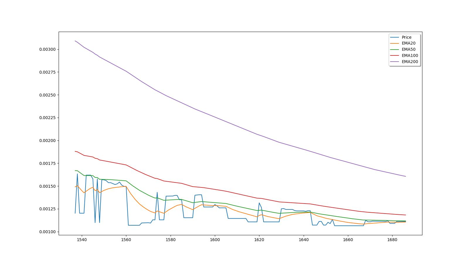 O3 Swap Exponential Moving Averages