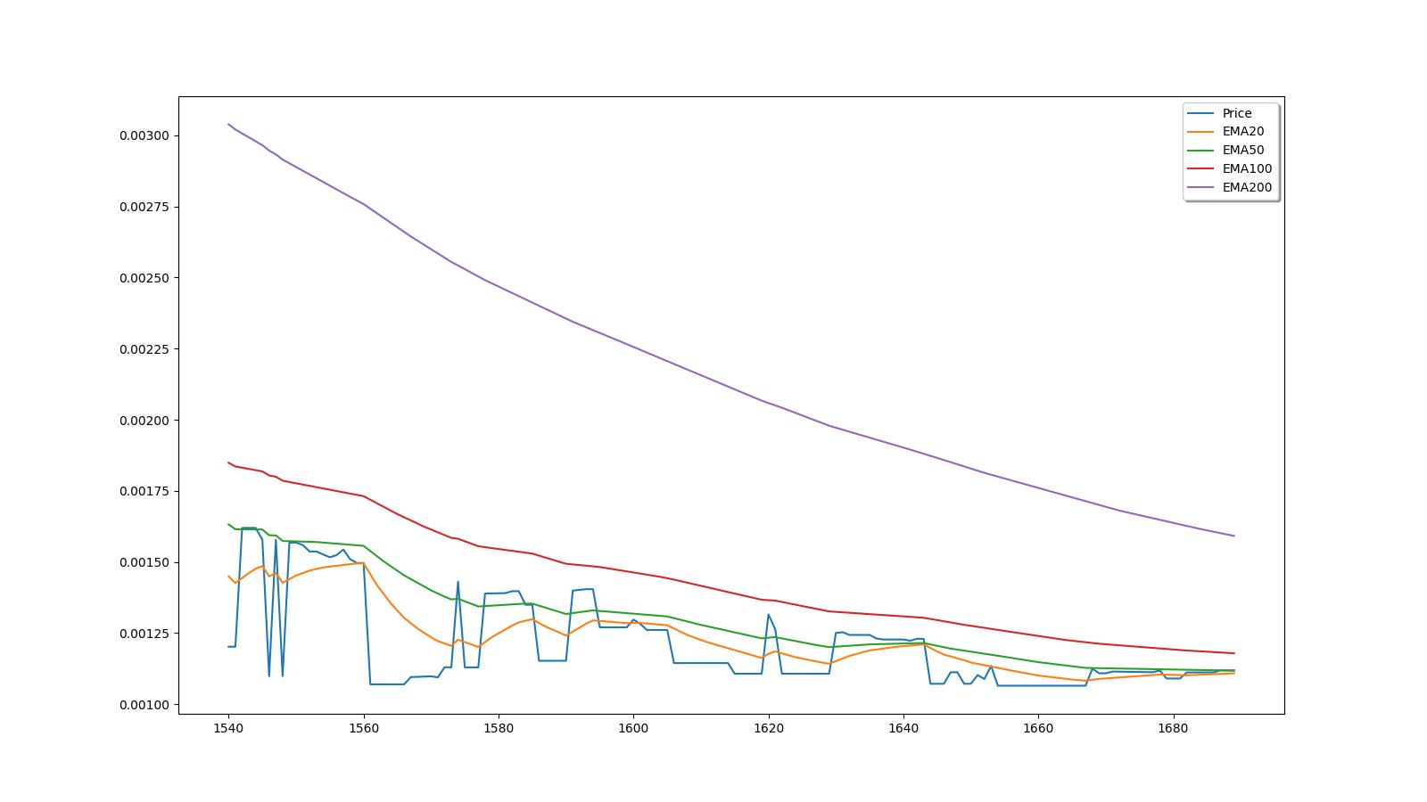 O3 Swap Exponential Moving Averages