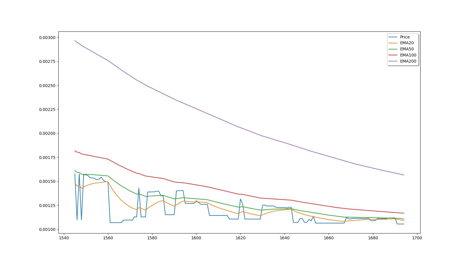 O3 Swap Exponential Moving Averages