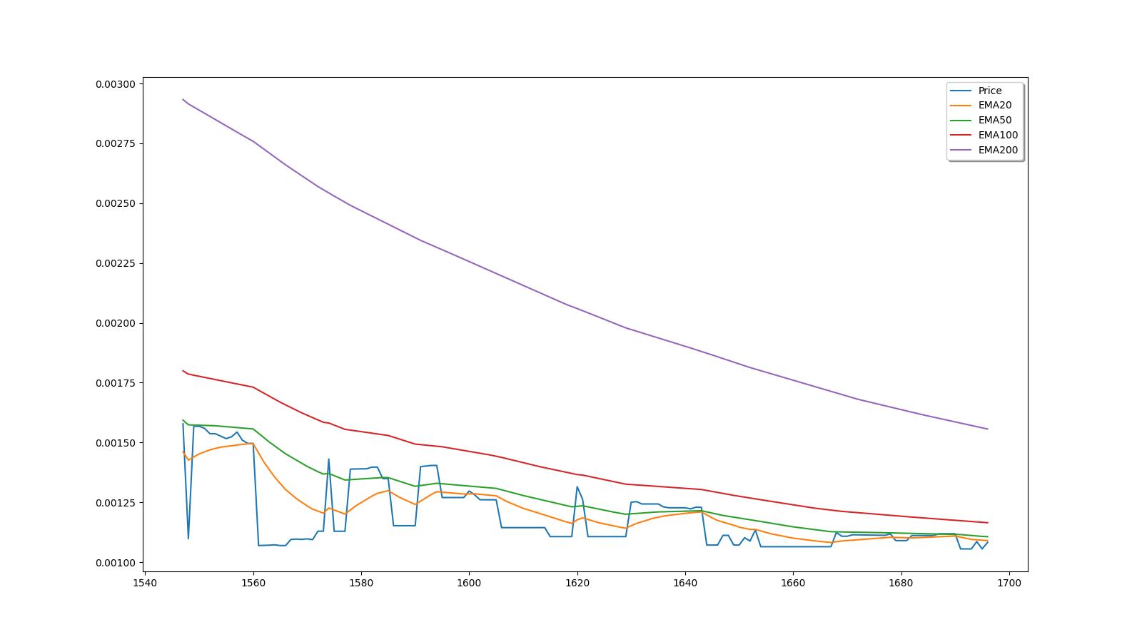 O3 Swap Exponential Moving Averages