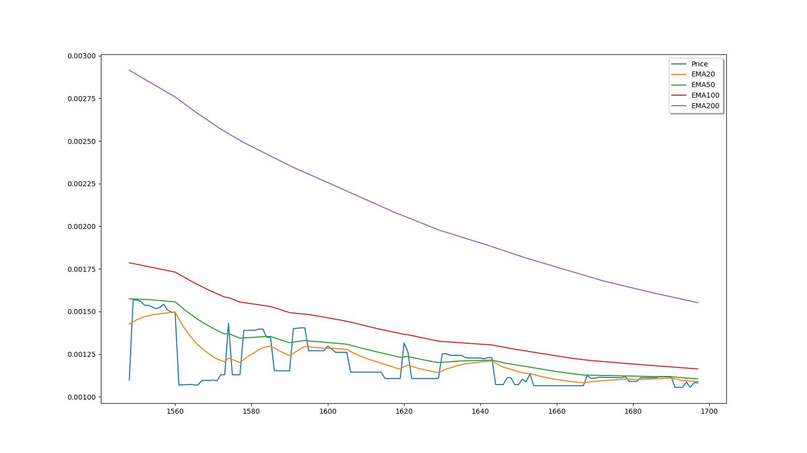 O3 Swap Exponential Moving Averages
