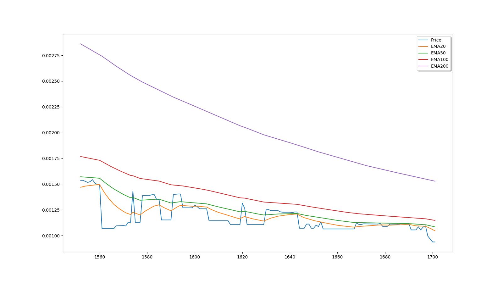 O3 Swap Exponential Moving Averages
