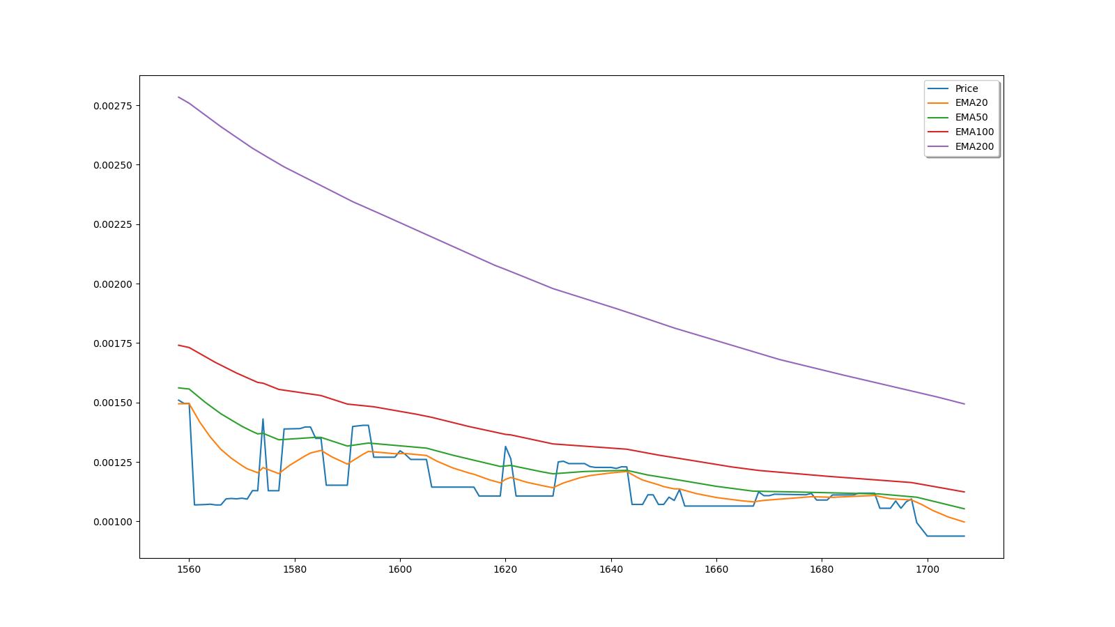 O3 Swap Exponential Moving Averages