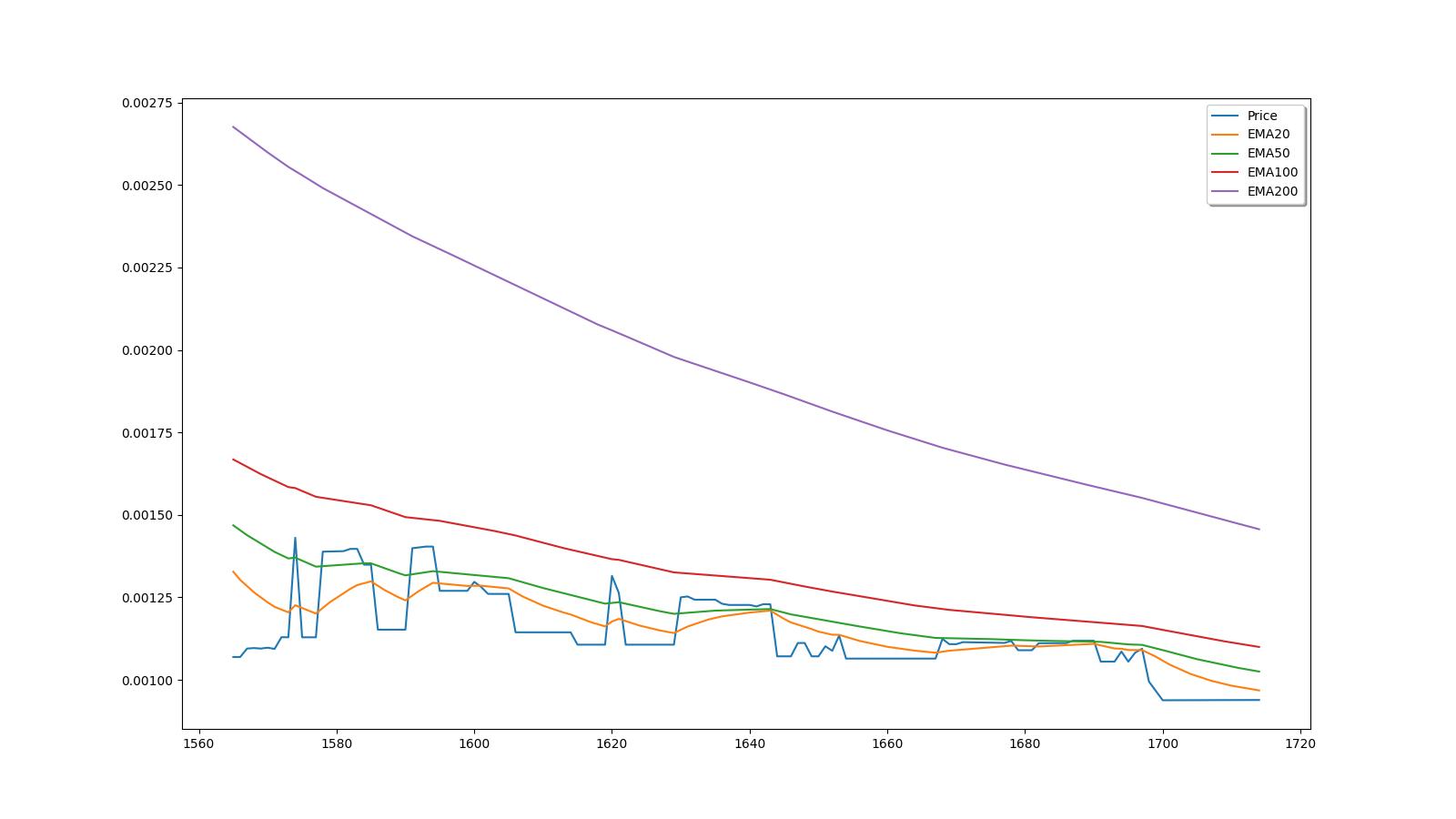 O3 Swap Exponential Moving Averages