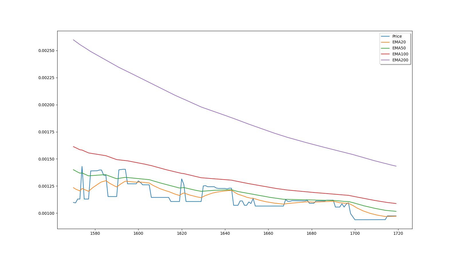 O3 Swap Exponential Moving Averages