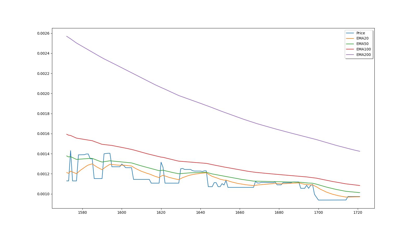 O3 Swap Exponential Moving Averages