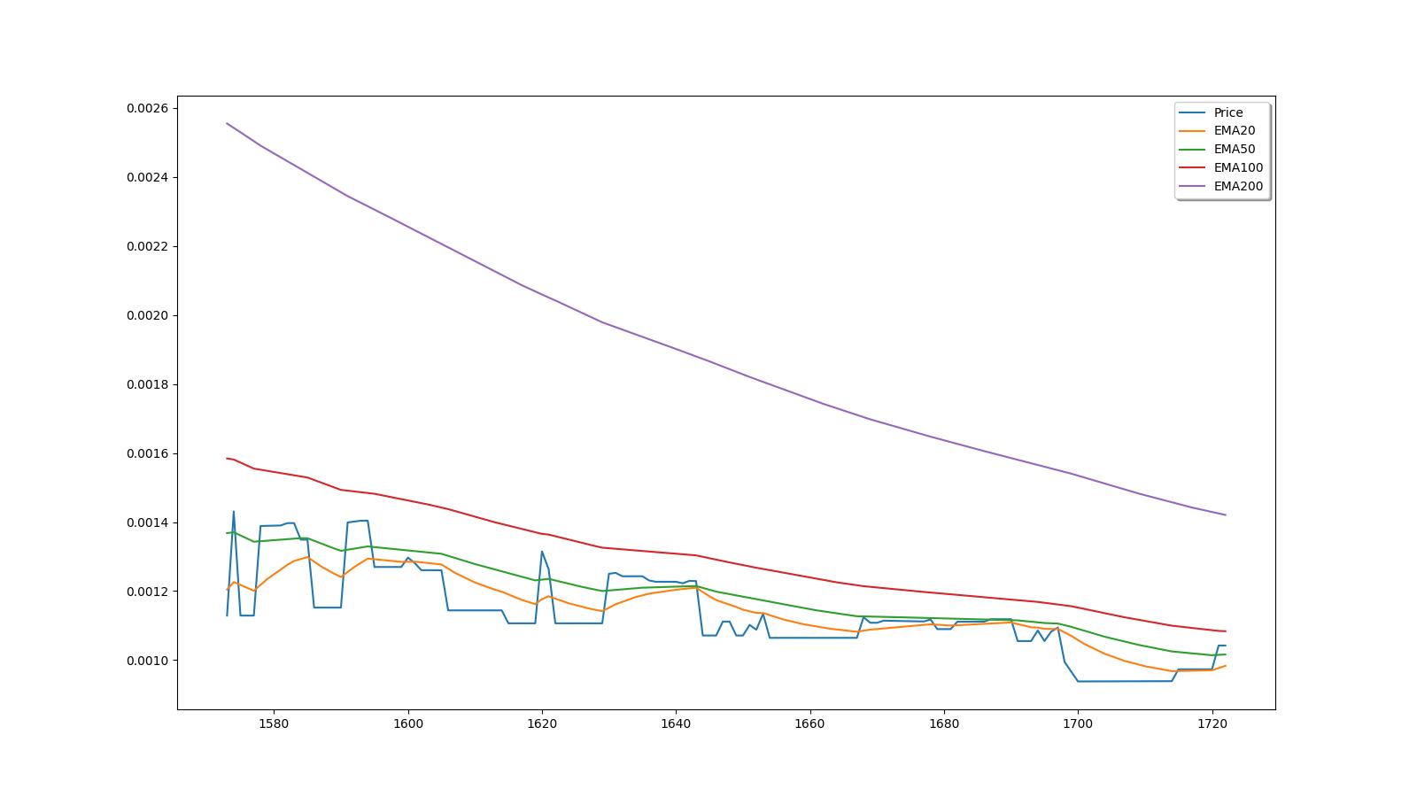 O3 Swap Exponential Moving Averages