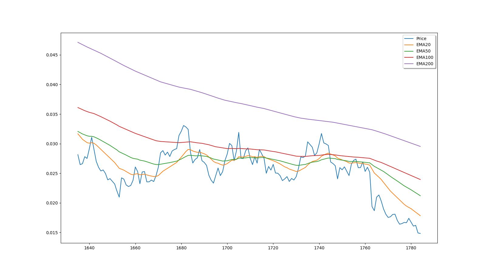 Oasis Network Exponential Moving Averages
