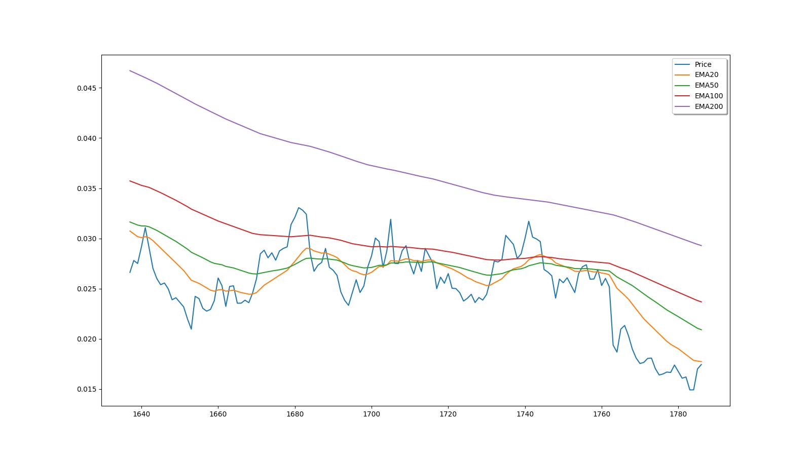 Oasis Network Exponential Moving Averages