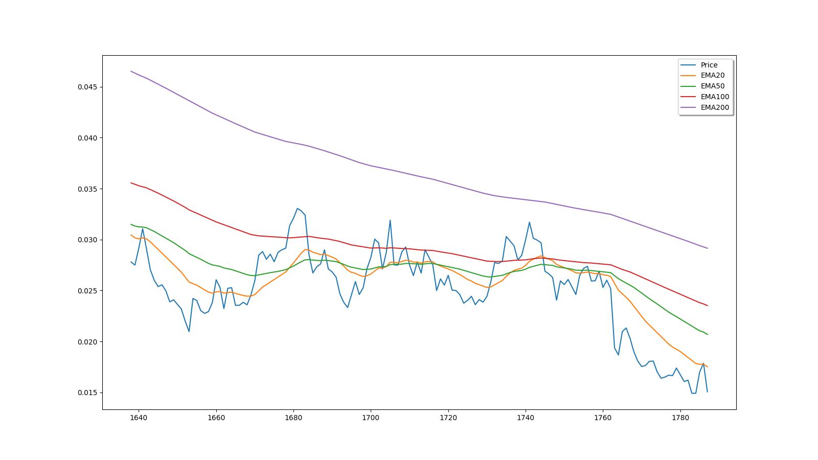 Oasis Network Exponential Moving Averages