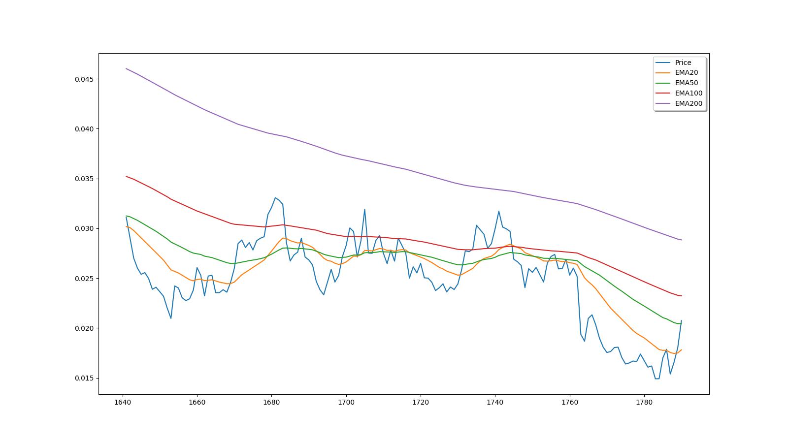 Oasis Network Exponential Moving Averages