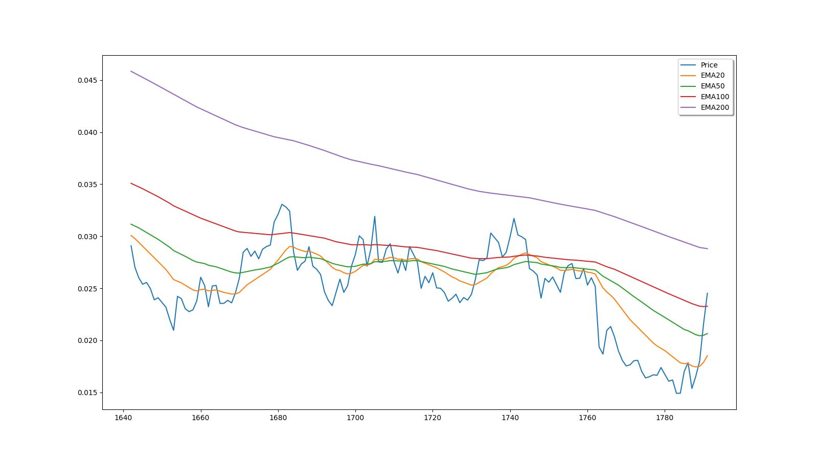 Oasis Network Exponential Moving Averages
