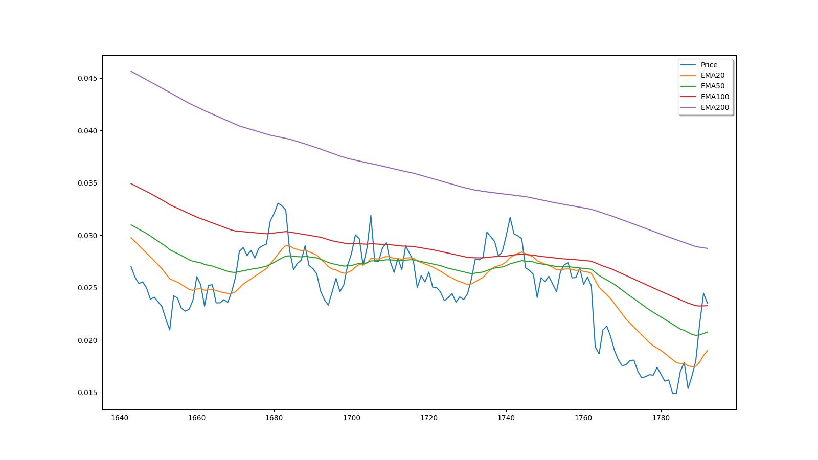 Oasis Network Exponential Moving Averages