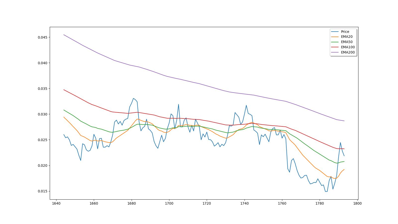 Oasis Network Exponential Moving Averages