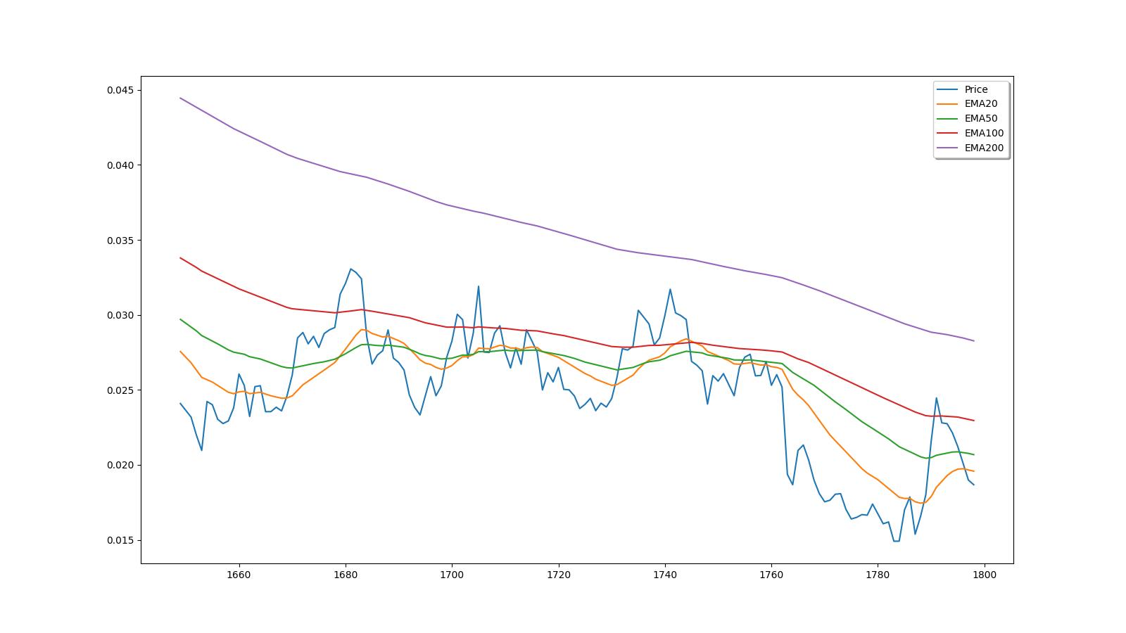 Oasis Network Exponential Moving Averages