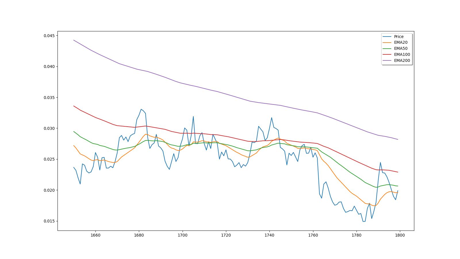 Oasis Network Exponential Moving Averages