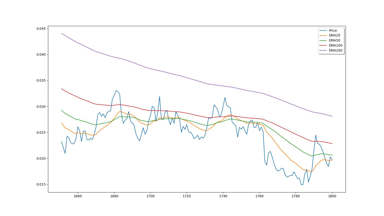 Oasis Network Exponential Moving Averages