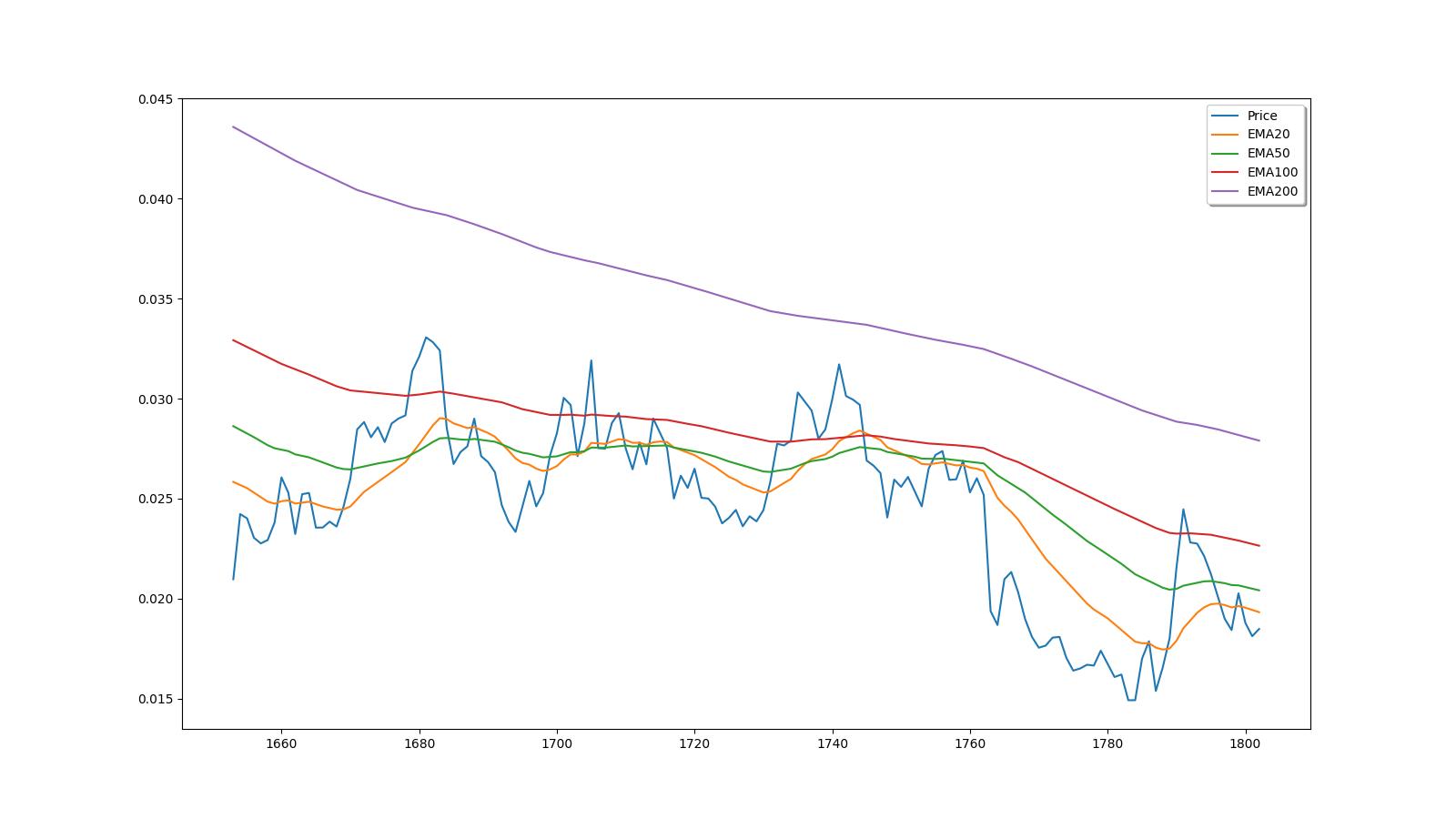 Oasis Network Exponential Moving Averages