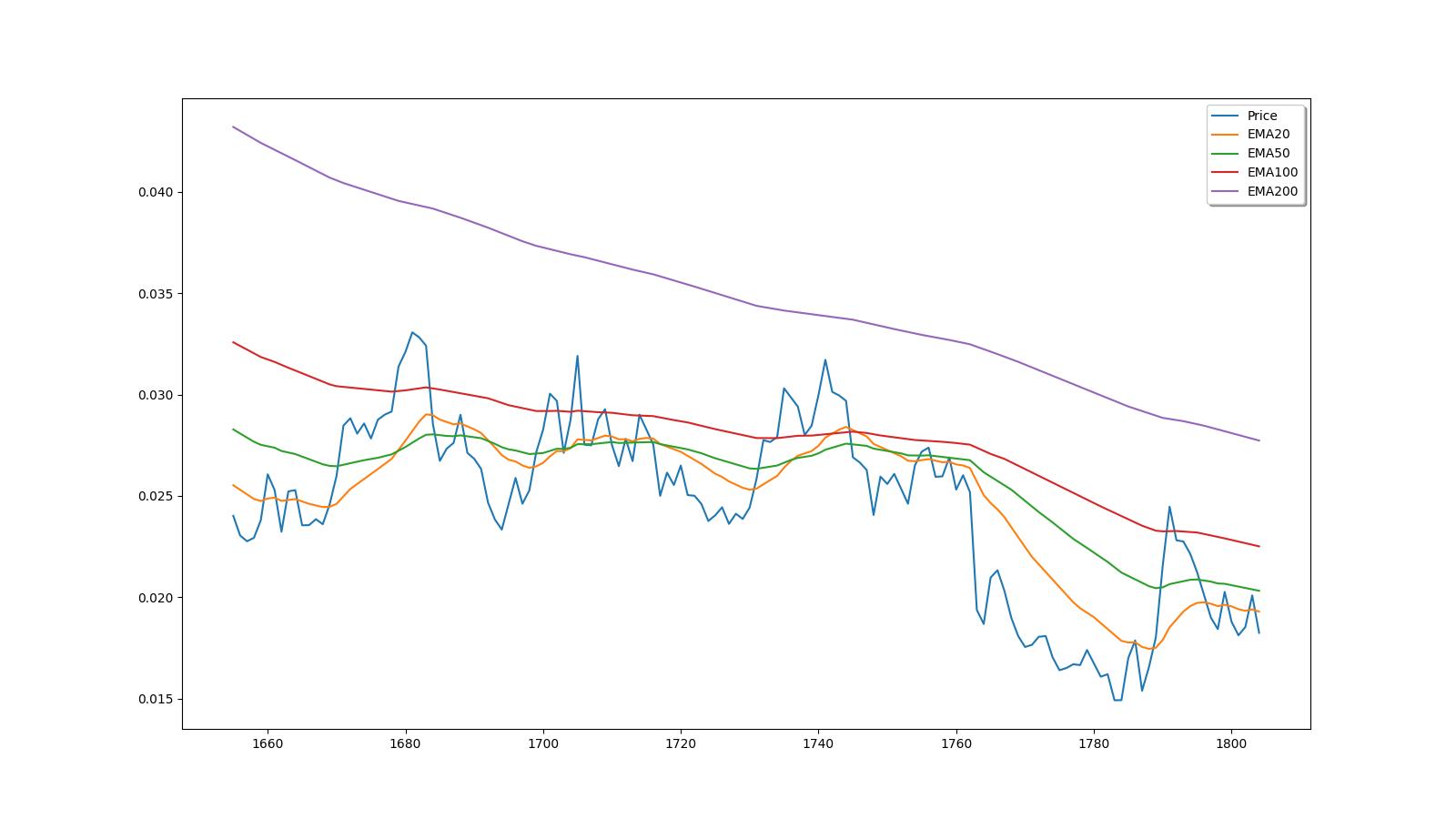 Oasis Network Exponential Moving Averages