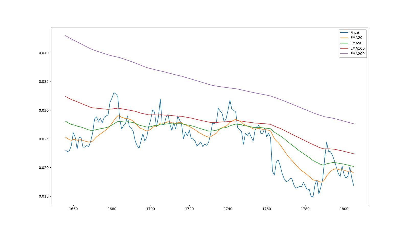 Oasis Network Exponential Moving Averages