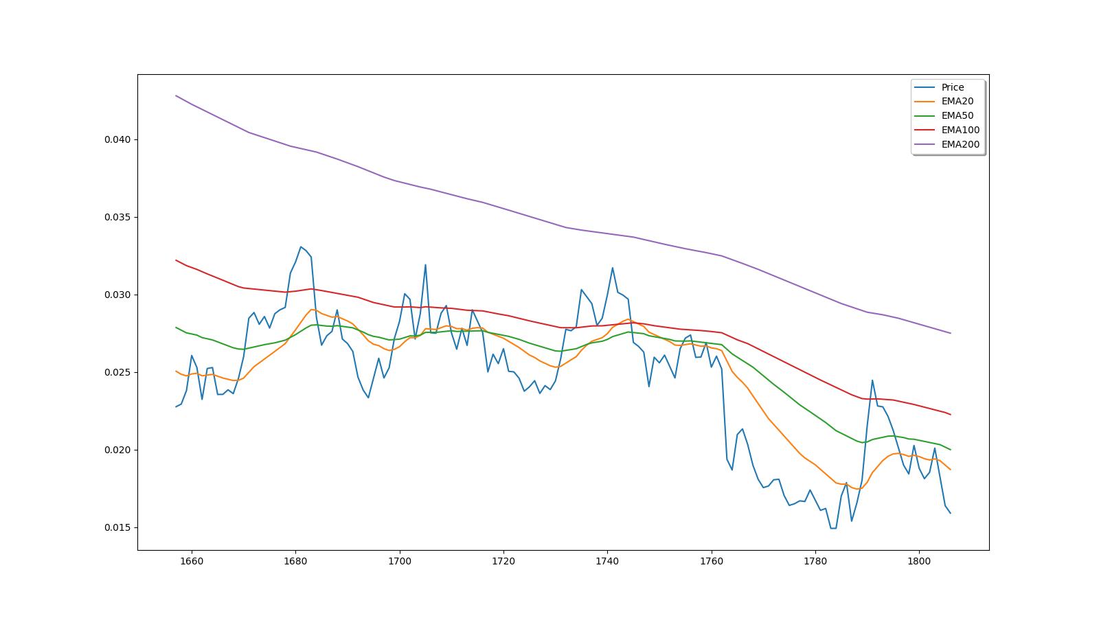 Oasis Network Exponential Moving Averages