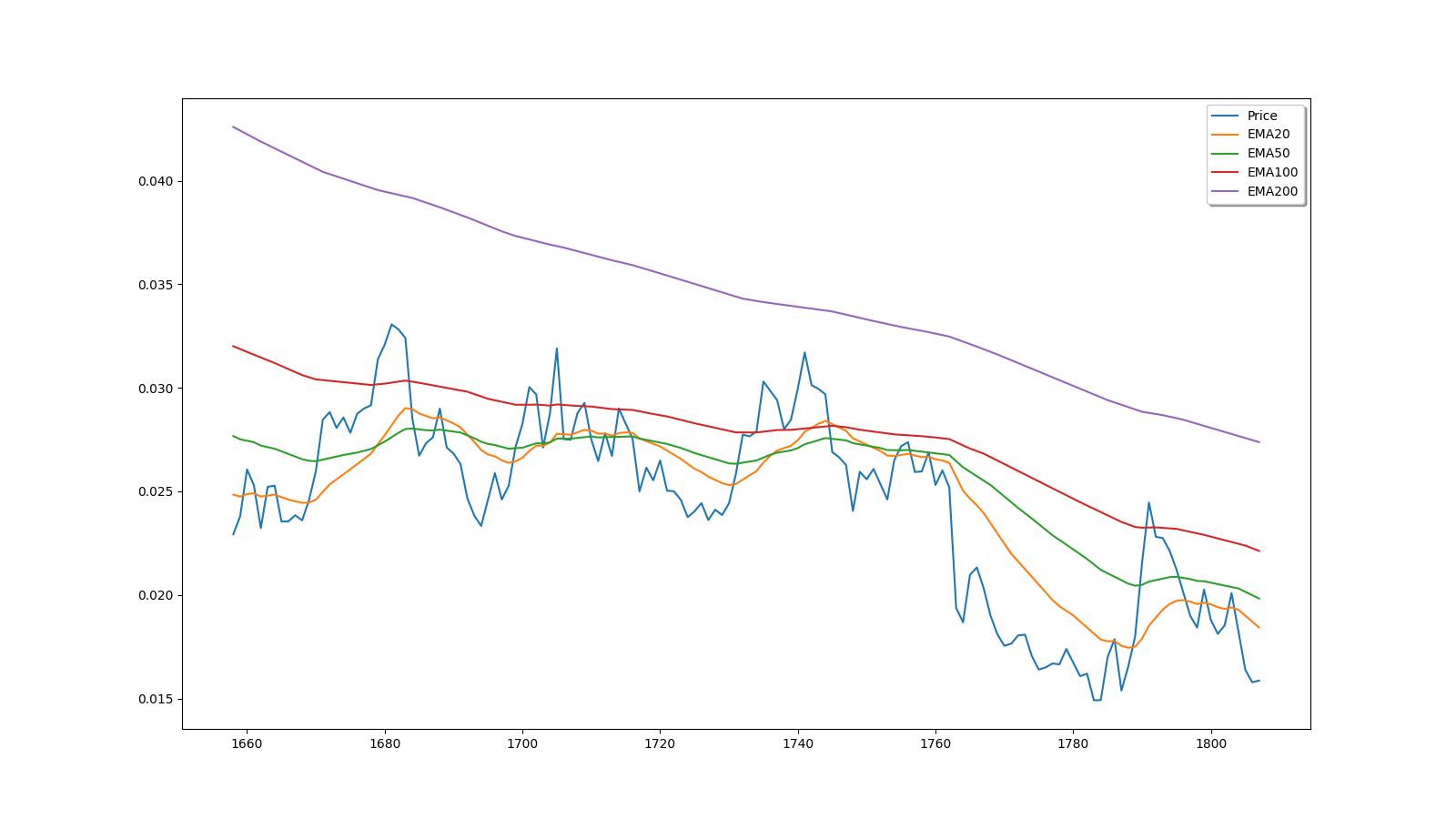 Oasis Network Exponential Moving Averages