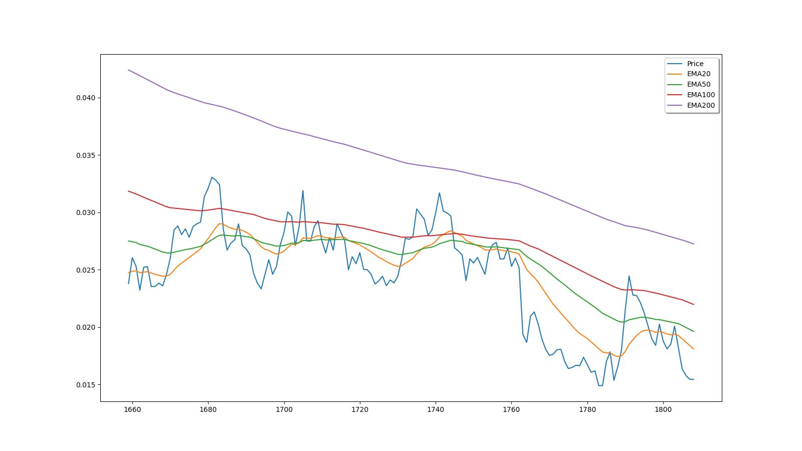 Oasis Network Exponential Moving Averages
