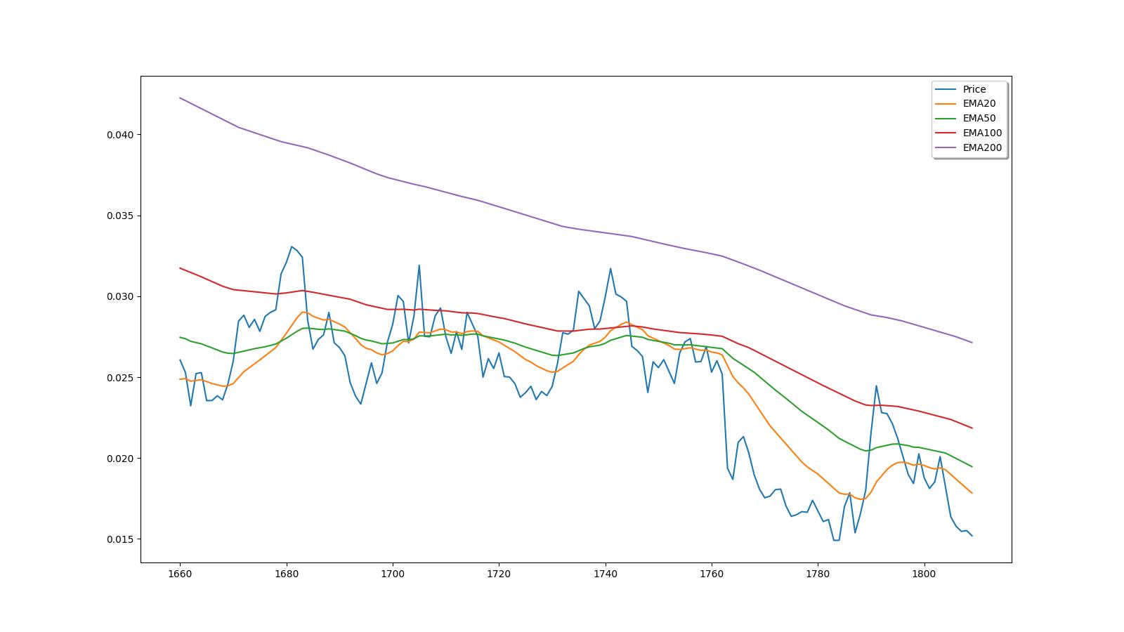 Oasis Network Exponential Moving Averages