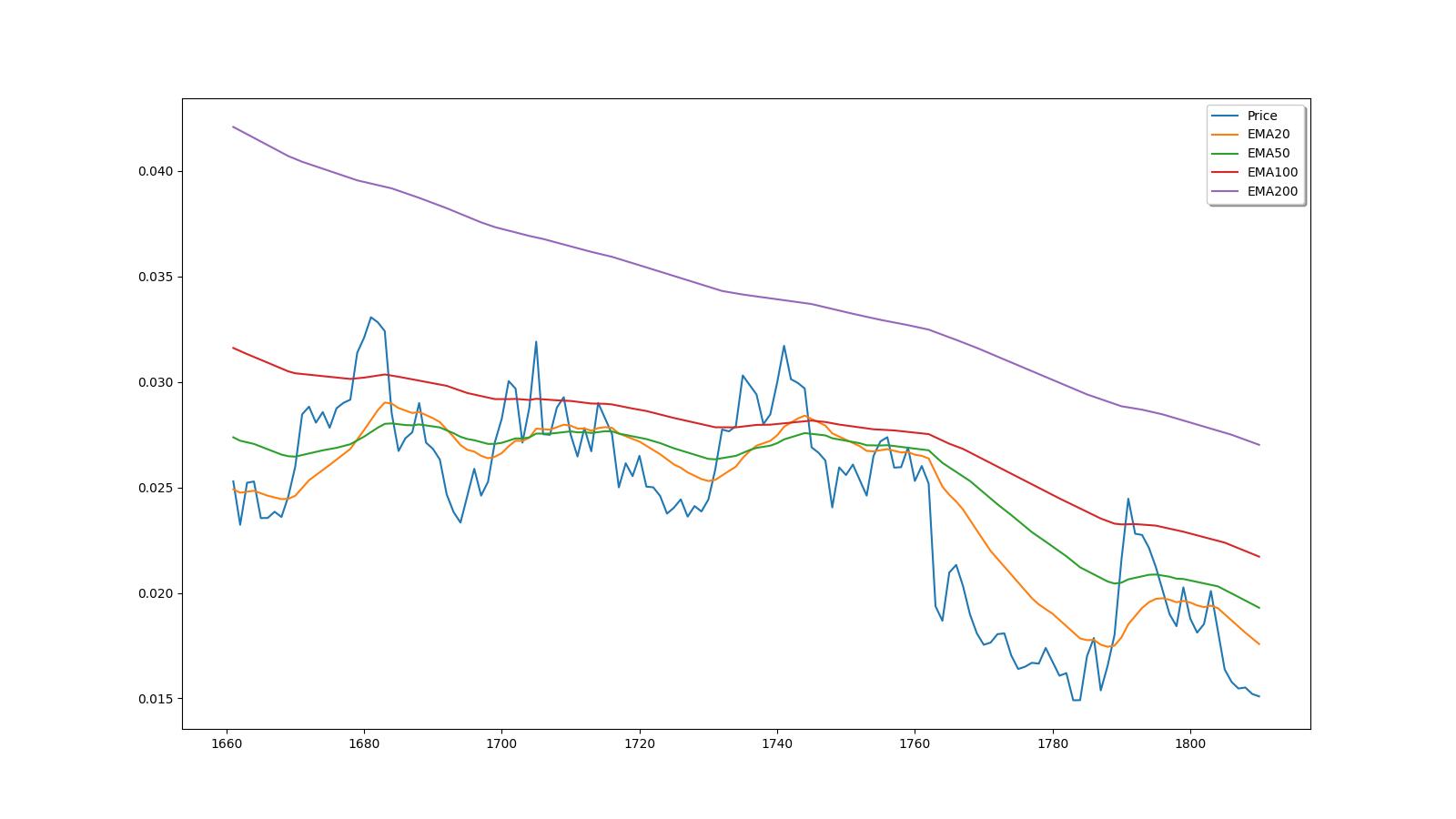 Oasis Network Exponential Moving Averages