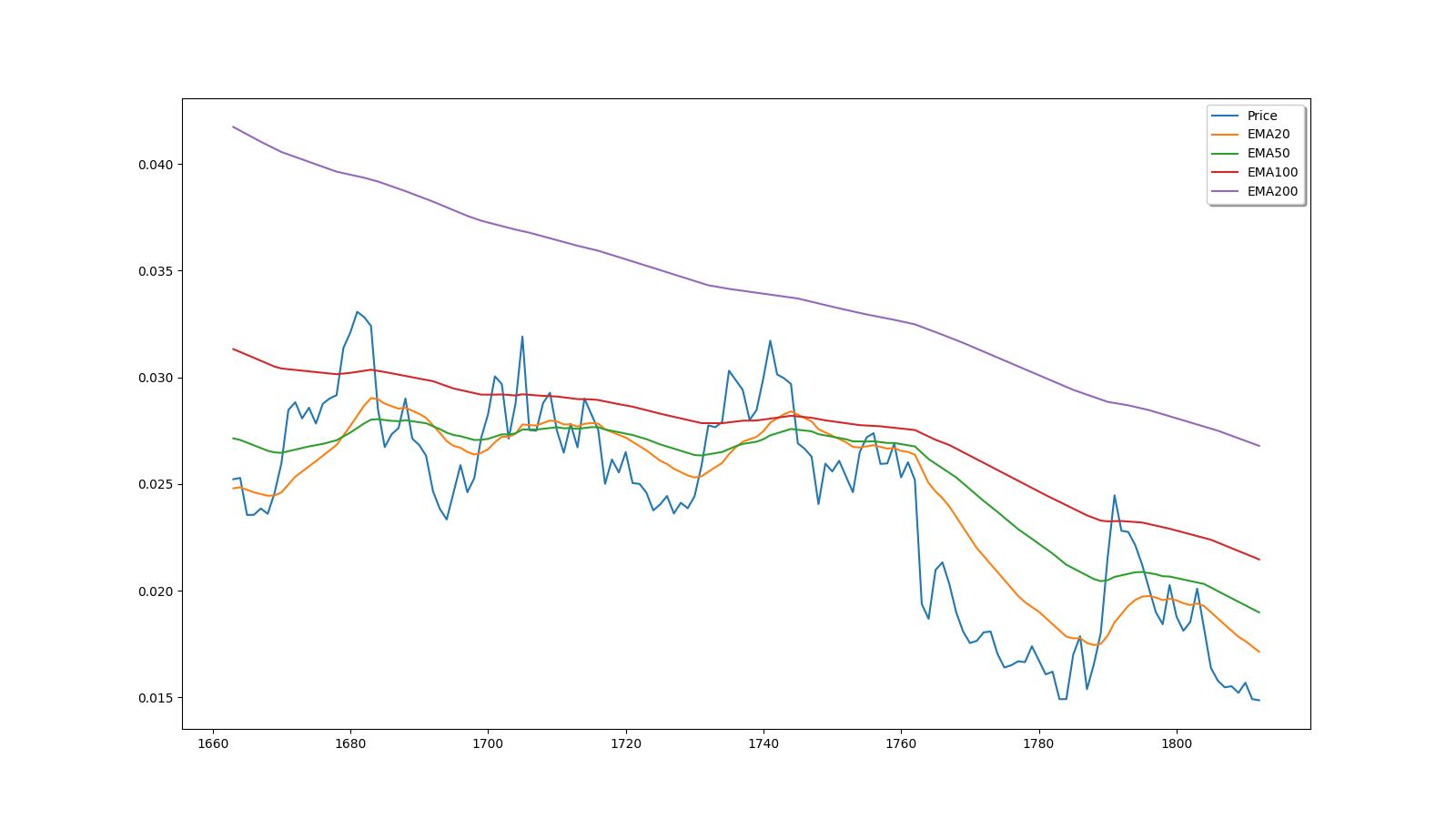 Oasis Network Exponential Moving Averages