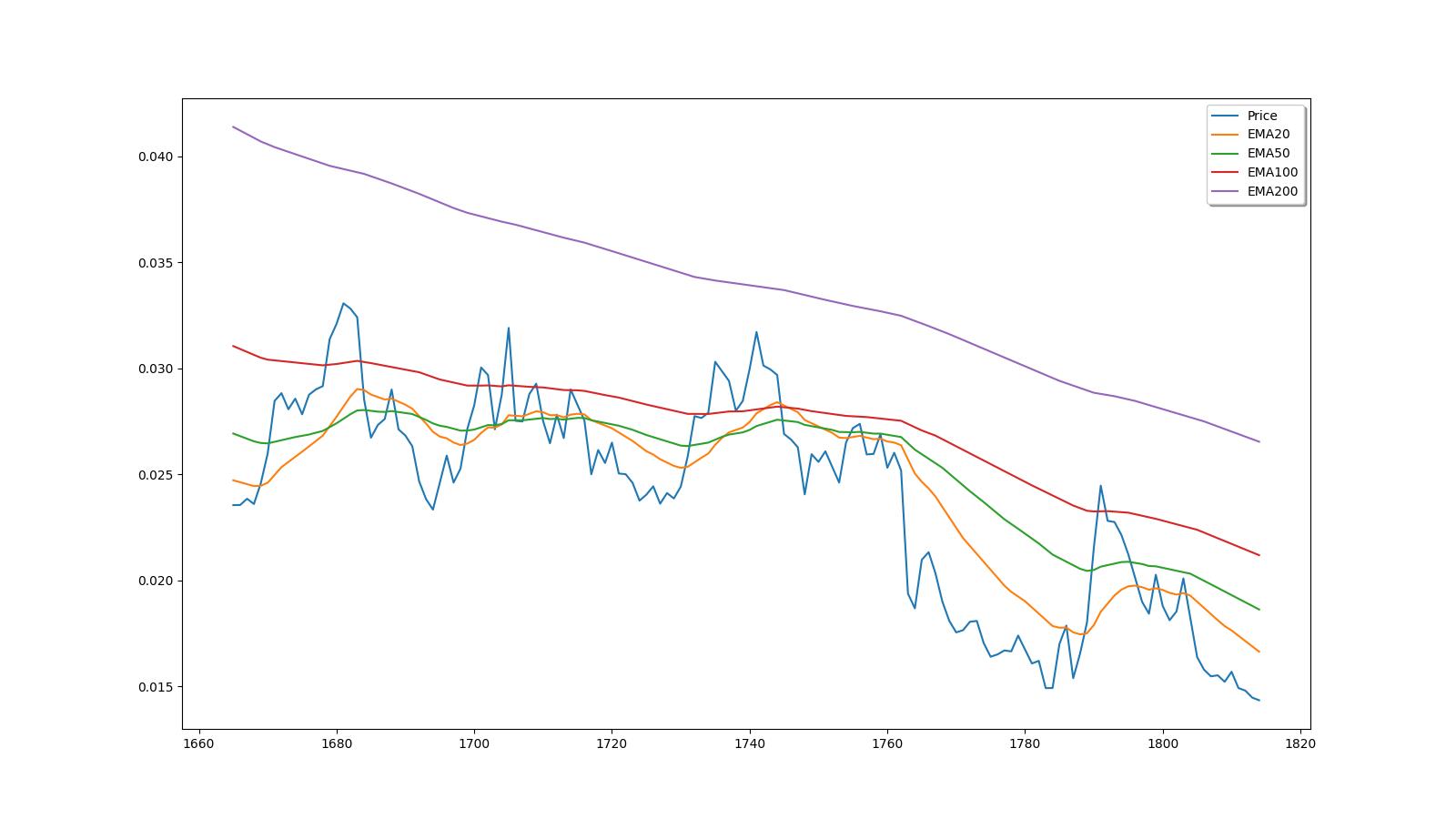 Oasis Network Exponential Moving Averages