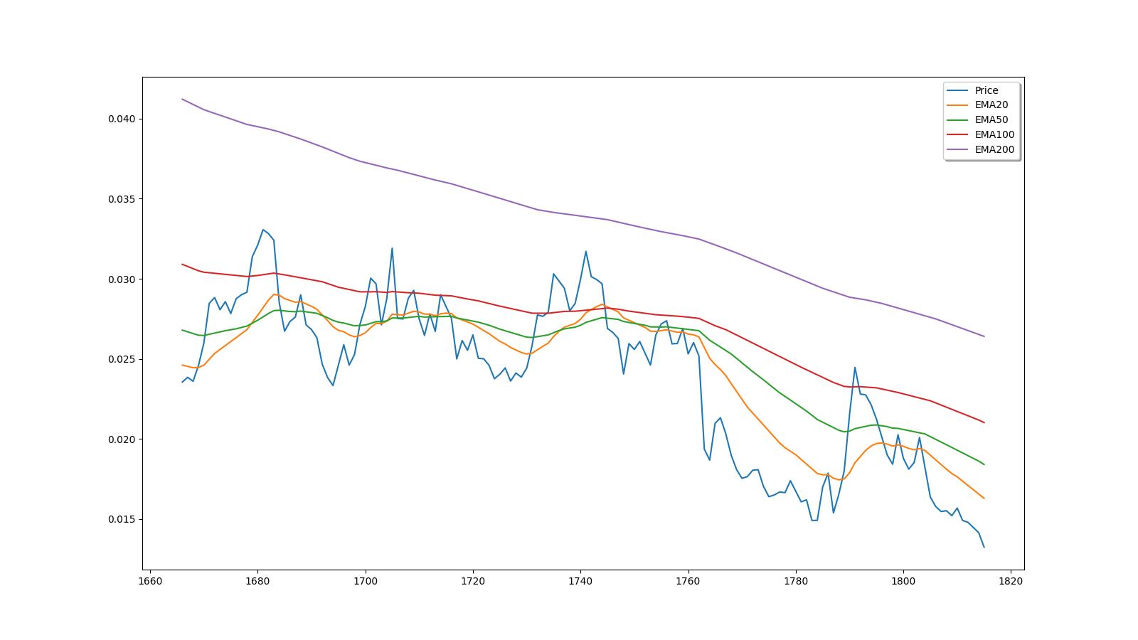 Oasis Network Exponential Moving Averages