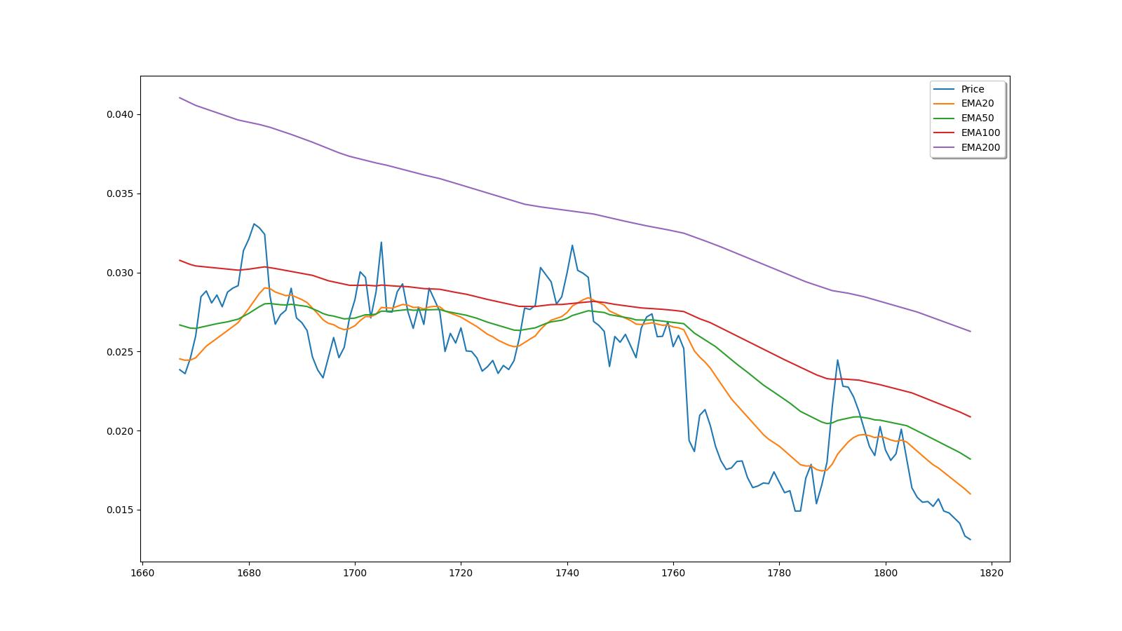 Oasis Network Exponential Moving Averages