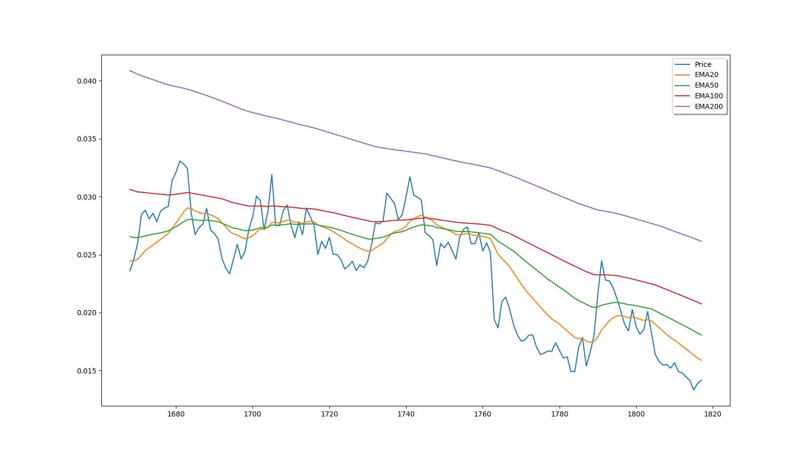 Oasis Network Exponential Moving Averages