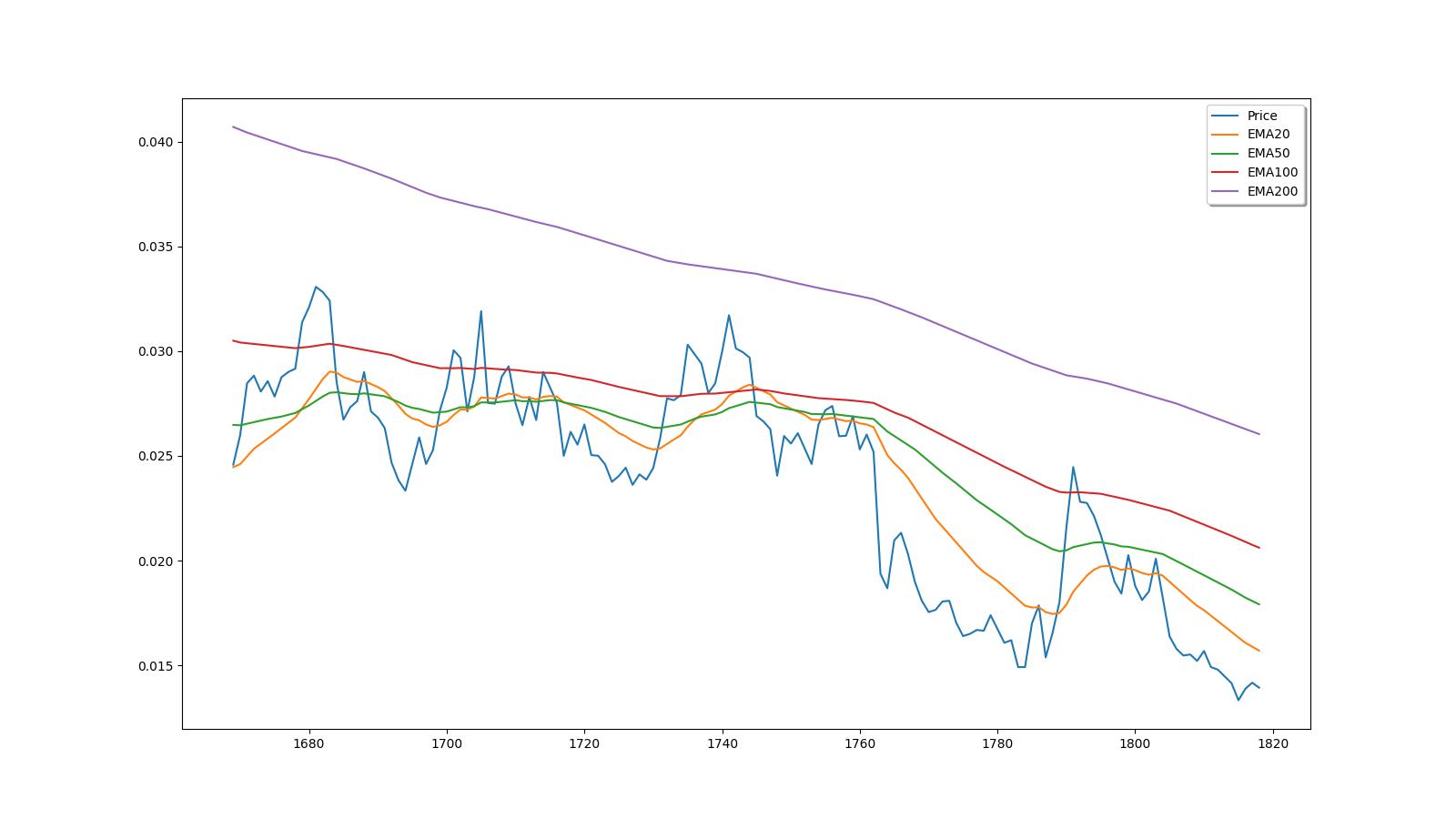 Oasis Network Exponential Moving Averages