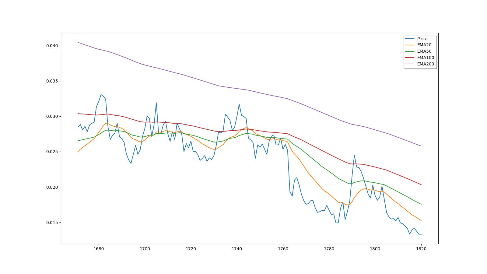 Oasis Network Exponential Moving Averages