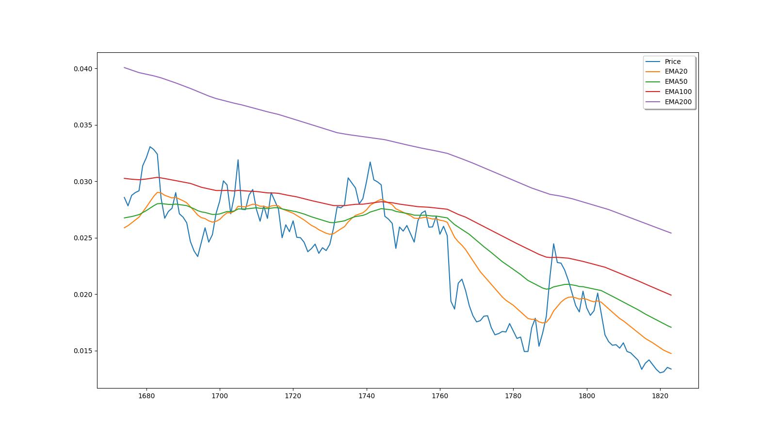 오아시스네트워크 Exponential Moving Averages