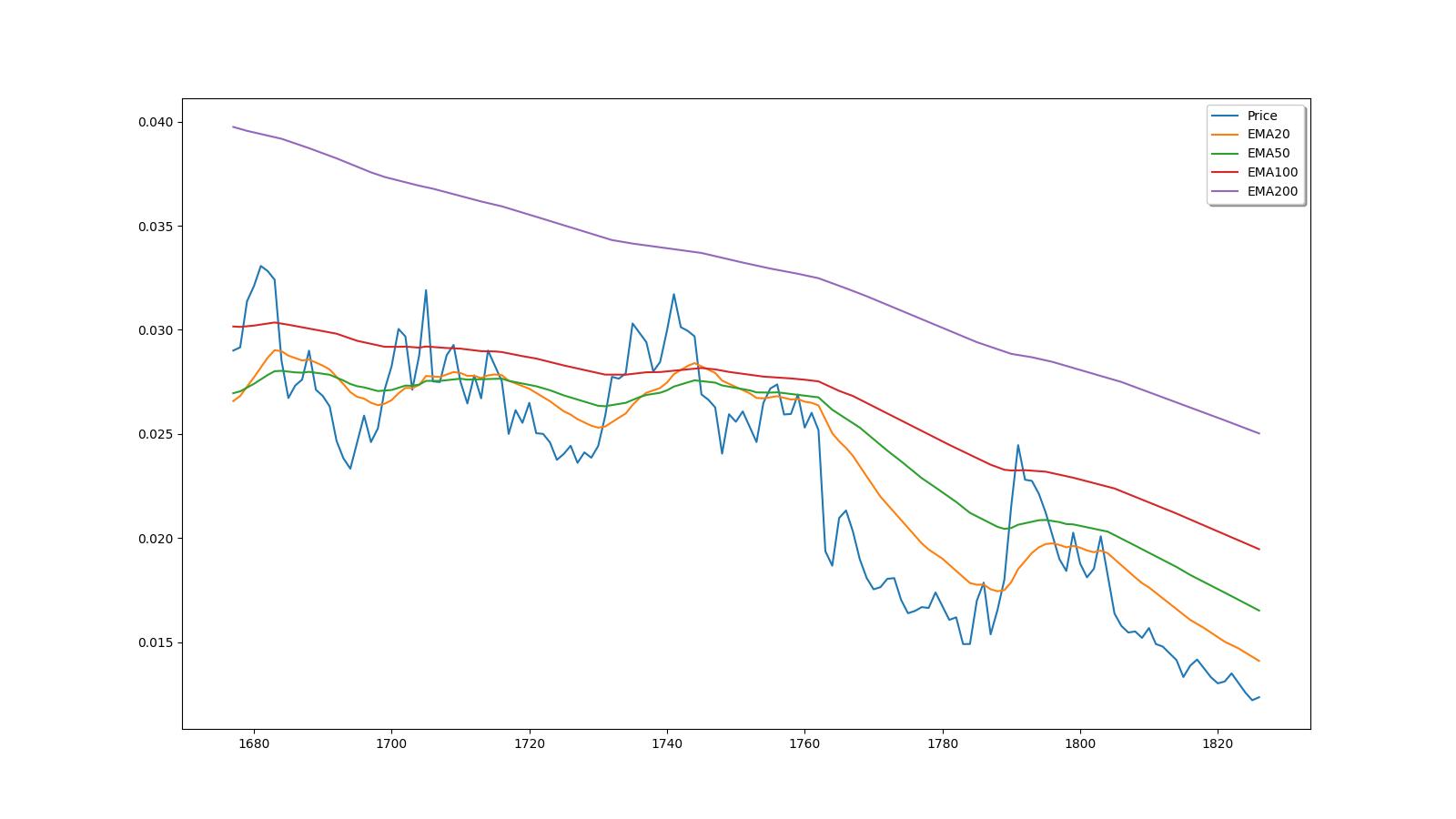 Oasis Network Exponential Moving Averages