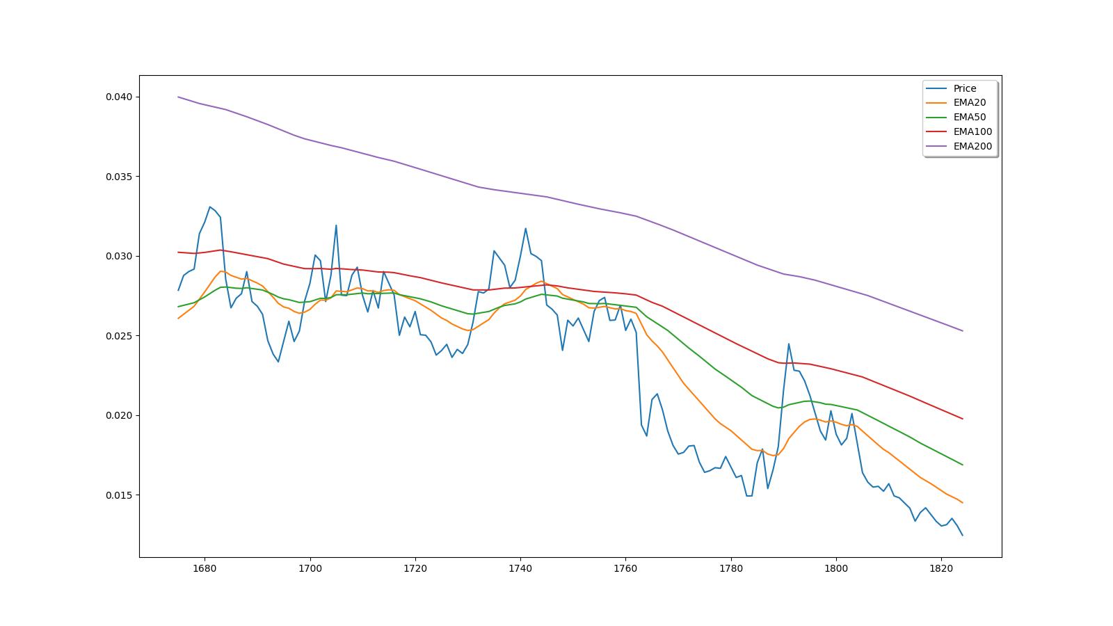 Oasis Network Exponential Moving Averages