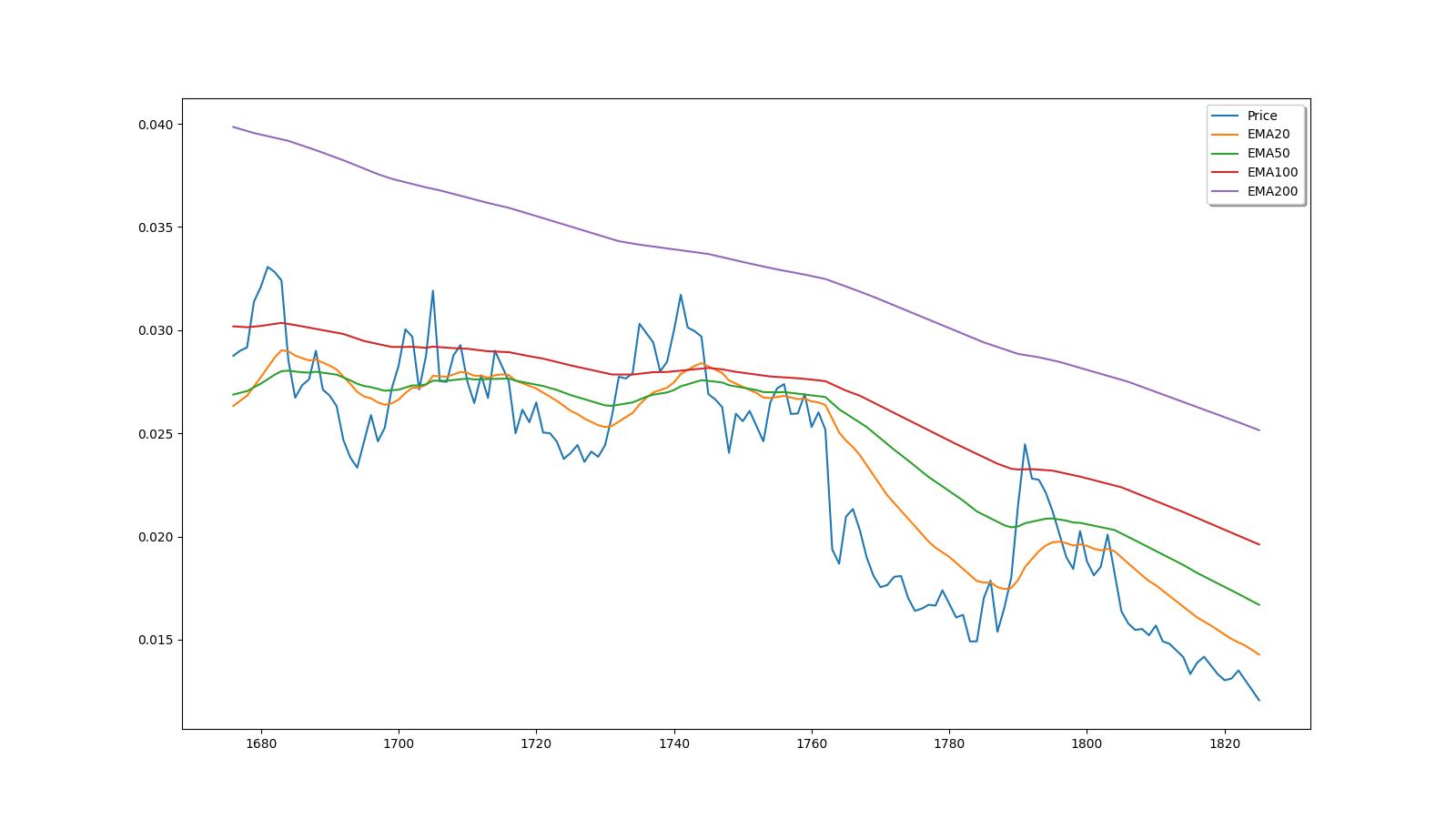 Oasis Network Exponential Moving Averages