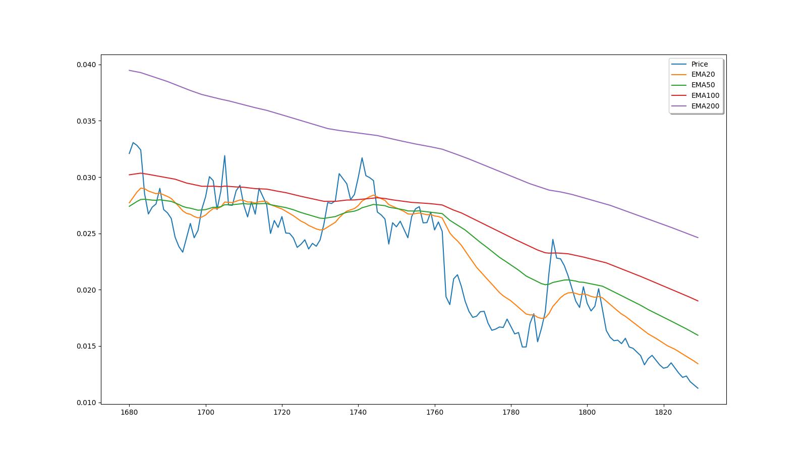 오아시스네트워크 Exponential Moving Averages