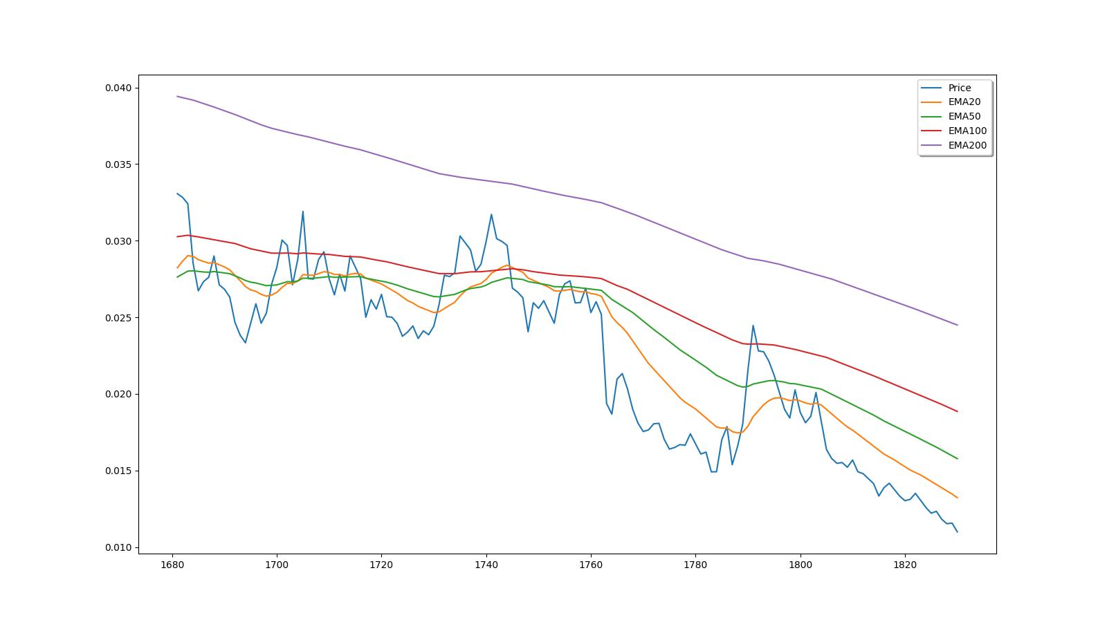 Oasis Network Exponential Moving Averages