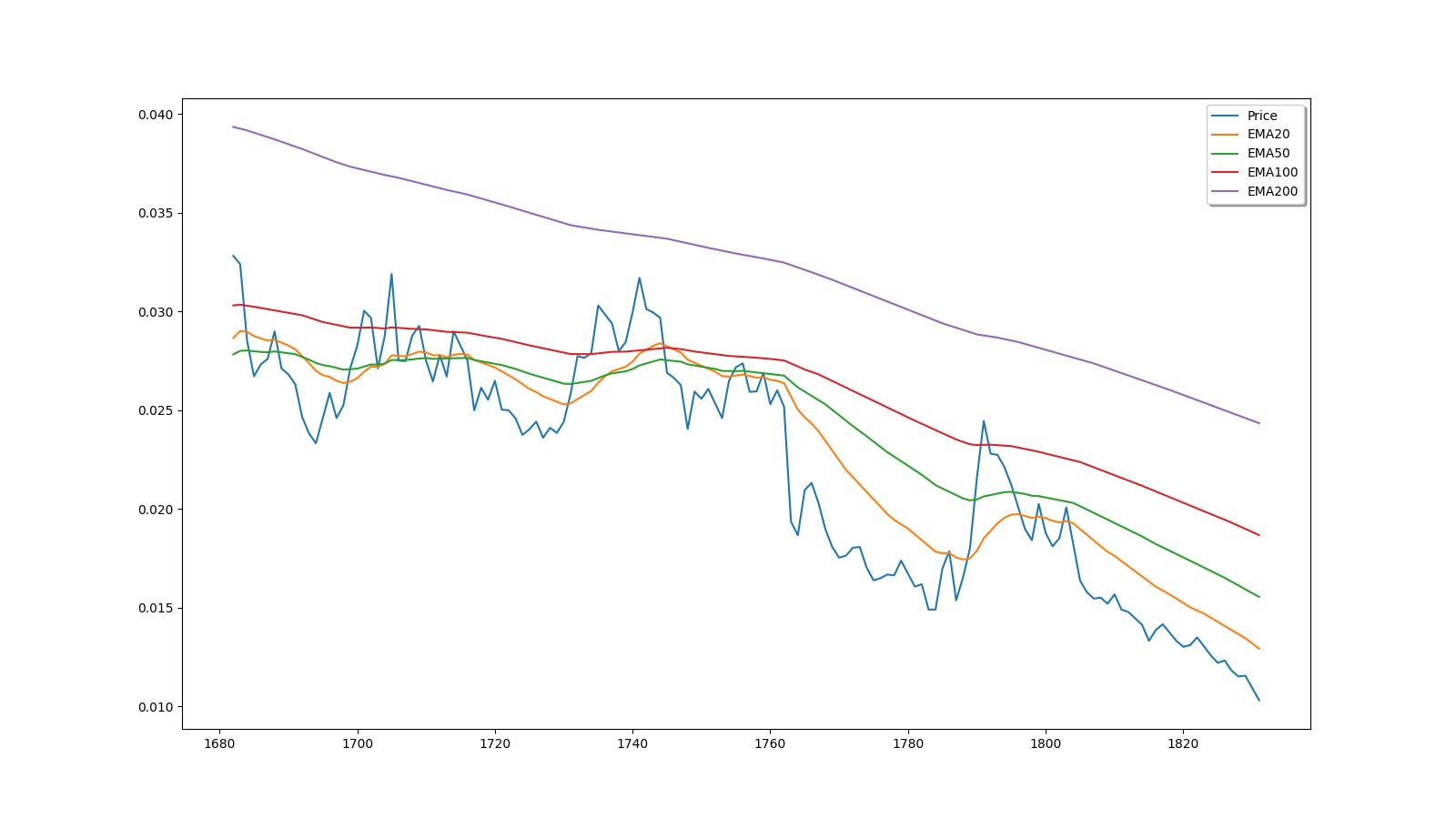 Oasis Network Exponential Moving Averages