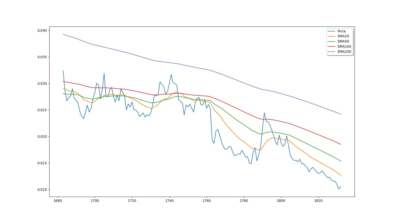 Oasis Network Exponential Moving Averages